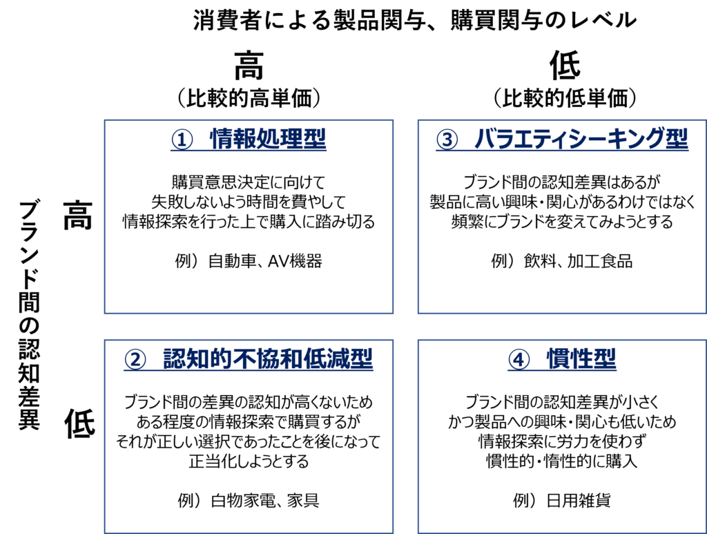 【個人消費研究】Vol.1 これまでの消費者行動モデルの考察とバタフライ・サーキットモデル – 株式会社デジタルコマース総合研究所