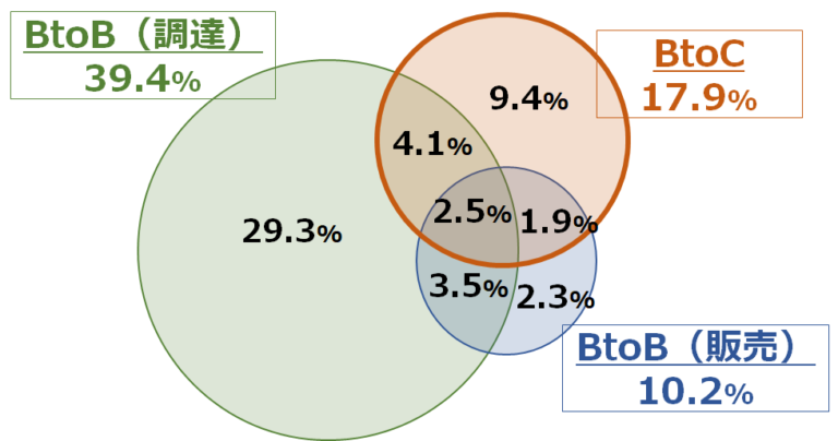 【コラム】No.13 17.9% → 日本企業によるBtoC-EC実施率（2018年） – 株式会社デジタルコマース総合研究所